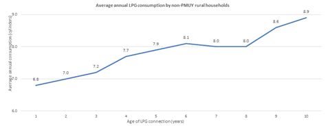 Key Findings On Clean Cooking Energy Access Ceew