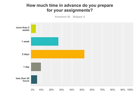 Procrastination Data Summary The Non Scientific Survey Was Given Via