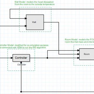 20 Sim Model For Building Use Case Study Download Scientific Diagram