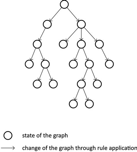 Graph Transformation In Engineering Design An Overview Of The Last Decade Ai Edam Cambridge