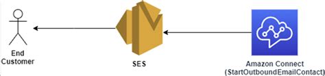 Amazon Connect 이메일 작동 방식 Amazon Connect