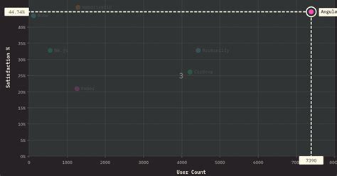 React Vs Angular Who Wins