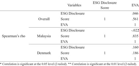 Overall Correlation Results Download Table