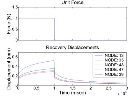 A Unit Force Is Applied To Node For Seconds Top The Resultant Download Scientific