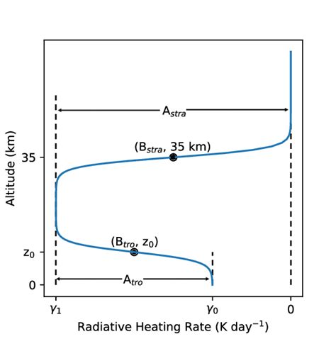 Illustration Of The Prescribed Radiative Heating Rate Profile The