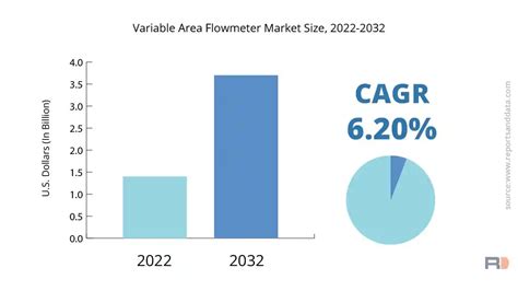 Variable Area Flowmeter Market Size 2023 Forecast By 2032