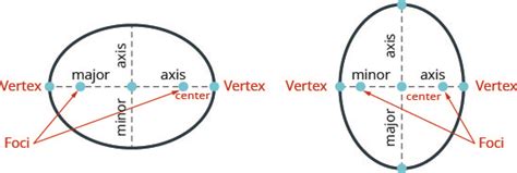 Ellipses Intermediate Algebra