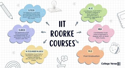 Iit Roorkee Admission Courses Ranking Fees Cutoff Scholarships And Placements 2024