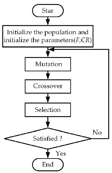 the process of equivalent dipole method based on the differential