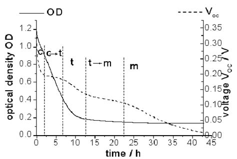 open circuit voltage of the photoelectrochromic device depending on x