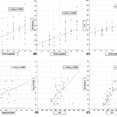 Linear Regression Analysis Showing Statistically Significant
