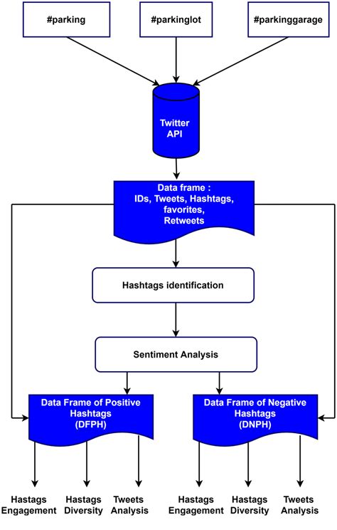 High Level Diagram Of The Data Collection And Methodology Of Analysis Download Scientific Diagram