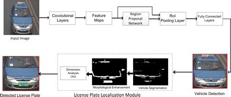 Towards Automatic License Plate Detection