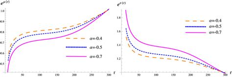 Metric Potentials For Case Iii Download Scientific Diagram