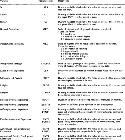 Variables Used In The Analysis Download Table