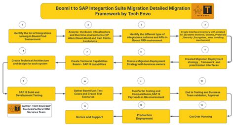 Migration Story Of 48 Sap Successfactors Hcm Succe Sap Community
