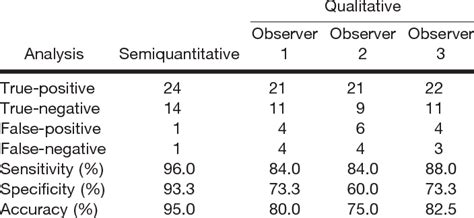 Semiquantitative And Qualitative Analysis In Knee Group Download Table