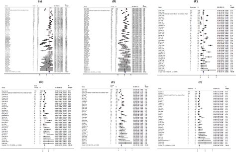 Random Effects Meta Analytic Estimates For Presenting Symptoms A Download Scientific Diagram