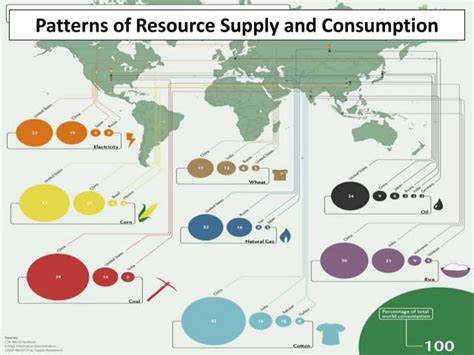 Resource Consumption And Supply Ppt