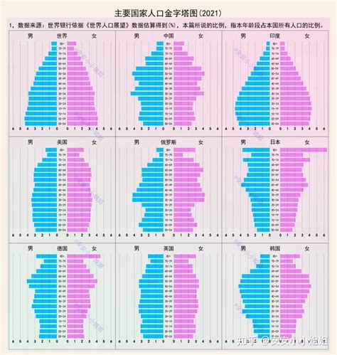 各国人口金字塔图：美国棒槌型，印度三角形，我国呢？ 知乎