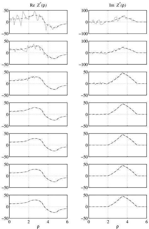 6 Test Of The £ Function For ¼ With The Triangle Function Of