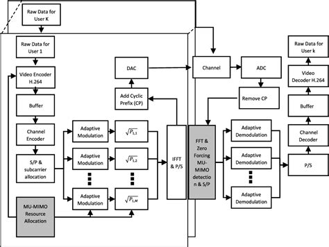 Figure 1 From Average Psnr Optimized Cross Layer User Grouping And Resource Allocation For