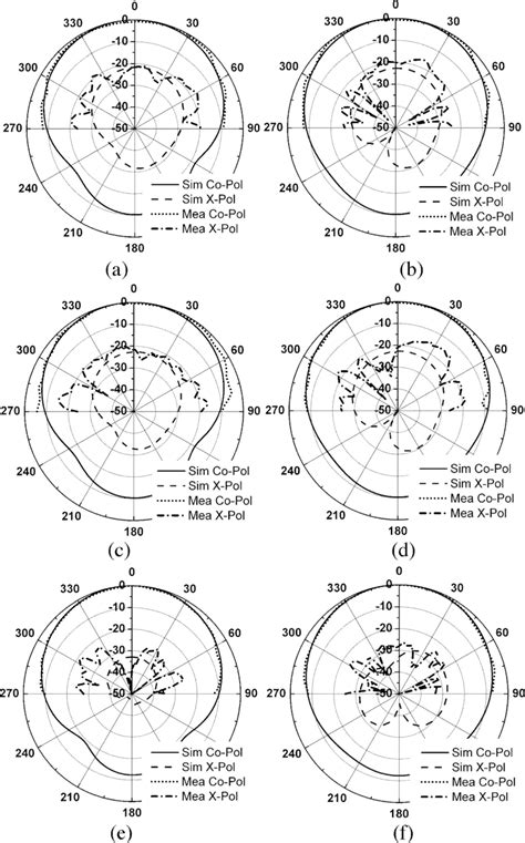 Measured And Simulated Normalized Radiation Patterns At 1 7 Ghz