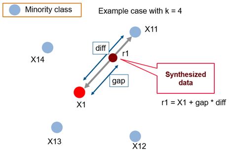 不平衡数据 Smote综述【smote合成采样系列】msmote采样 Csdn博客