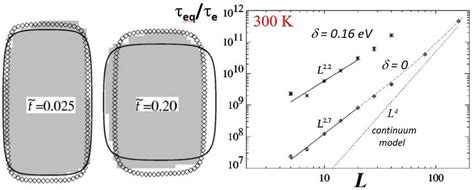 Left Comparison Of Atomistic And Continuum Modeling With 0 235 Ev