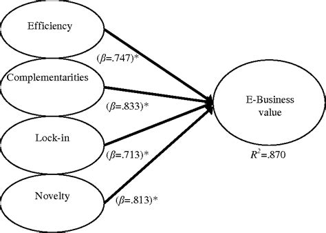 Figure 1 From Drivers Of E Business Value Creation In Banking Sector In