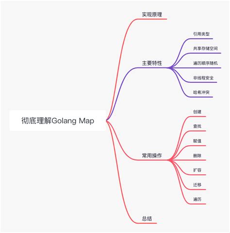 Thorough Understanding Of Golang Map Segmentfault