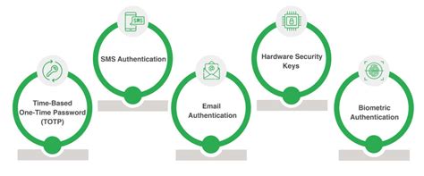 Keycloak And Multi Factor Authentication Mfa Strengthening Security Layers Walkingtree