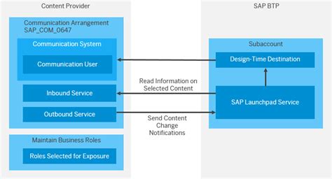 SAP Help Portal SAP Online Help