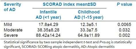 Scoring Atopic Dermatitis Index Score Mean±sd Among Infantile Atopic Download Scientific