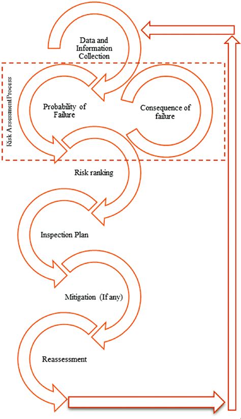Risk Based Inspection Planning Process Api Rp 580 Download Scientific Diagram