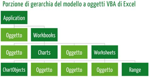 Vba Excel Cosè Il Modello A Oggetti Vba Excel Per Tutti