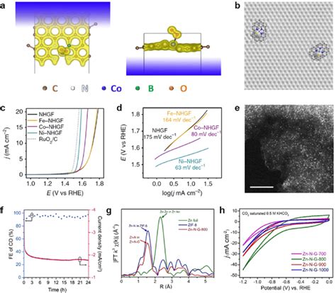 A Optimized Geometry Of The Corresponding O 2 Adsorption