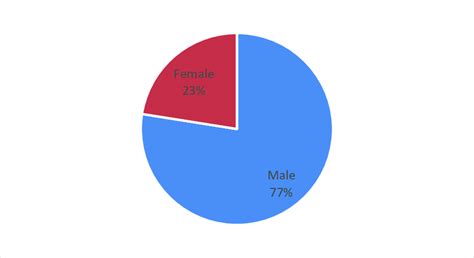 Distribution Of Issuers By Gender Download Scientific Diagram
