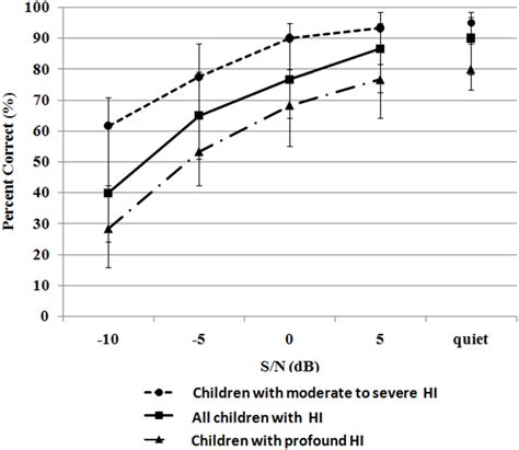 Median Tone Identification Scores Measured On The Mtit In Quiet And In