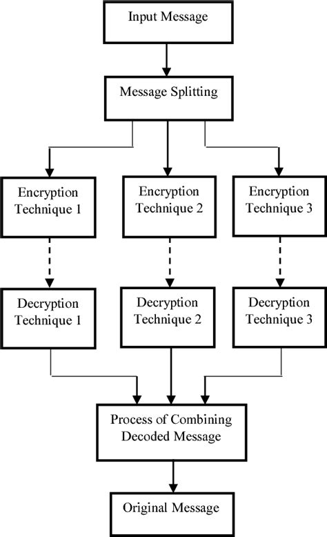 Figure 2 From A New Hybrid Technique For Data Encryption Semantic Scholar