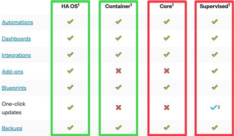 Deprecating Core And Supervised Installation Methods And 32 Bit Systems Blog Home Assistant