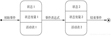 【软件工程】软件工程需求分析——结构化分析软件工程实验 订货系统的结构化分析模型 Csdn博客