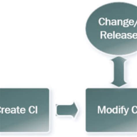 How It Asset Management Itam Can Integrate With Your Cmdb Itam Xperts