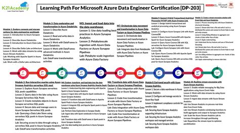 Dp 203 Microsoft Azure Data Engineer Certification Exam
