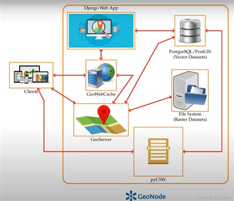 geonode geoserver win10 安装教程 亲测 csdn博客