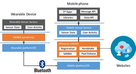 The Architecture Of The Samba System Download Scientific Diagram