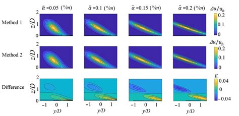 Contours Of The Normalised Velocity Deficit ∆uu H Based On Both Method