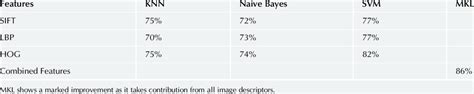 Classification Accuracy Results Of Various Classifiers Using Sift Hog