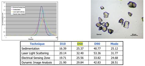 Particle Shape Impact Particle Size Results Using Different Techniques