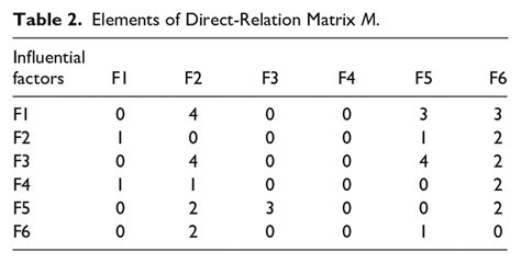 Elements Of Direct Relation Matrix M Download Scientific Diagram Elements Of Direct Relation Matrix M Download Scientific Diagram